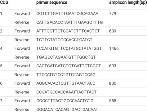 The Primer Information For Sanger Sequencing Download Scientific Diagram