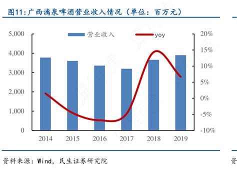 广西漓泉啤酒营业收入情况（单位：百万元）行行查行业研究数据库