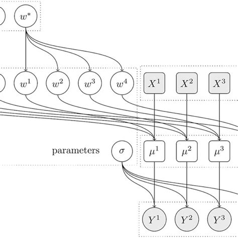 Dependency Graph Of The Hierarchical Model With Dataset Specific Bias