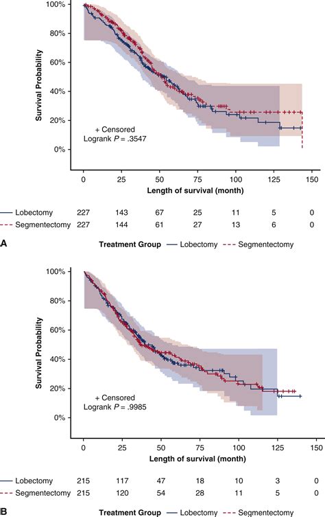 Lobectomy Does Not Confer Survival Advantage Over Segmentectomy For Non Small Cell Lung Cancer