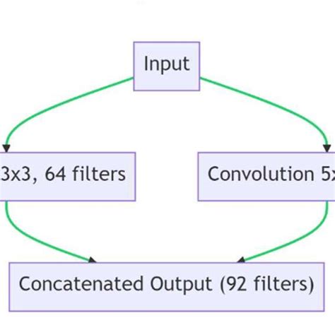 Parallel Convolution Layer Download Scientific Diagram