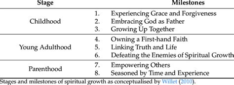 Different Levels Spiritual Growth The Four Stages Of Spiritual Growth