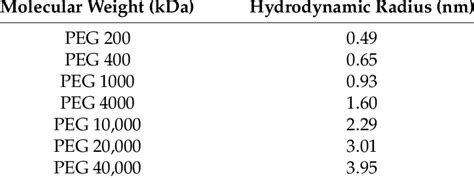 Molecular Weights And Hydrodynamic Radius Of Peg Used In Mwco Study