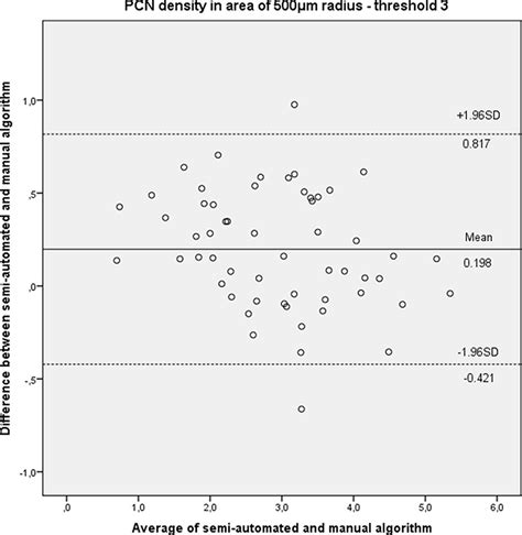 Assessment Of A Novel Semi Automated Algorithm Opth