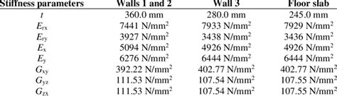 Equivalent Stiffness Parameters Of The Clt Elements In The Tall Glulam