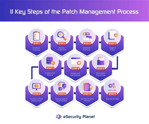 11 Key Steps Of The Patch Management Process Esecurity Planet