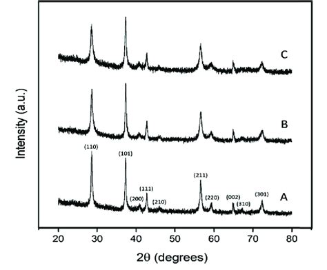Xrd Pattern Of Samples A B And C Confirming The Formation Of
