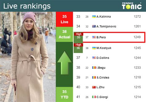 Live Rankings Pera Achieves A New Career High Right Before Taking On