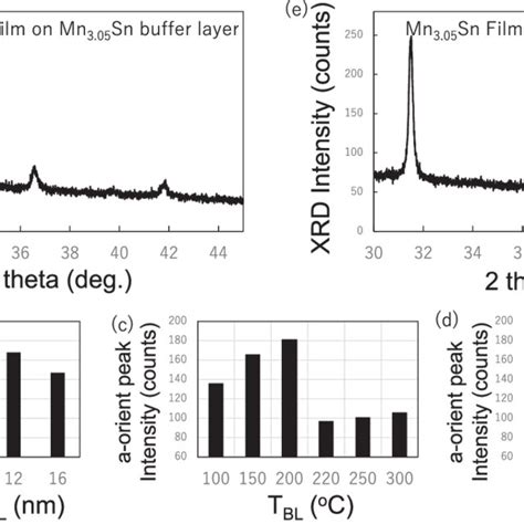 X Ray Diffraction Patterns Of A Mn 305 Sn Film On Mn 305 Sn Buffer