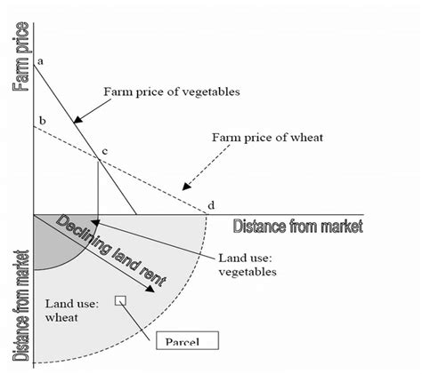 1 The Von Thunen Model Download Scientific Diagram