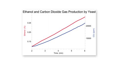 Co2 Gas Sensor Vernier