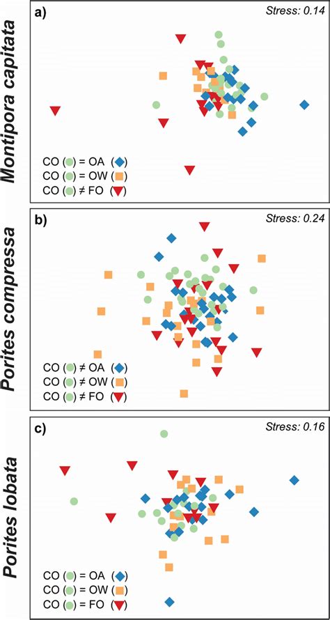 nonparametric multidimensional scaling plots nmds of coral