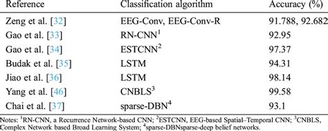 The Summary Of Deep Learning Algorithms Used In Eeg Based Fatigue Detection Download