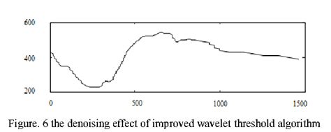 Figure 6 From A New Signal Denoising Method Based On Wavelet Threshold Algorithm Semantic Scholar