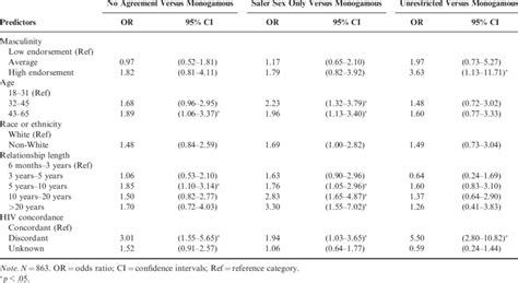 Multinomial Logistic Regression Predicting Type Of Nonmonogamous Download Table