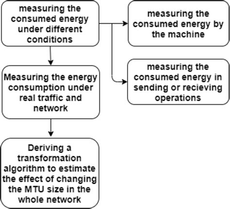 toward iot fog computing enabled system energy consumption modeling and