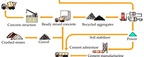 Global Recycled Concrete Aggregates Market Poised For 80 Cagr Growth Projected To Reach Us