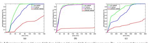 Figure 7 From Robust Non Rigid Motion Tracking And Surface Reconstruction Using L 0