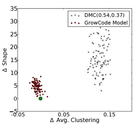 Ppi Target Network Each Point Represents A Single Generated Graph The