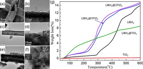A SEM B C TEM And D HRTEM Of The Asprepared TiO E TEM F Download Scientific Diagram