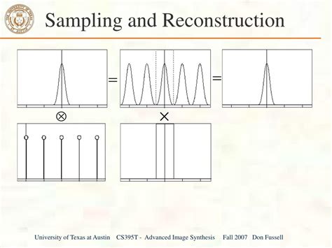 Ppt Sampling And Reconstruction Powerpoint Presentation Free