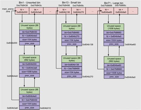 linux内存管理（二）：ptmalloc csdn博客