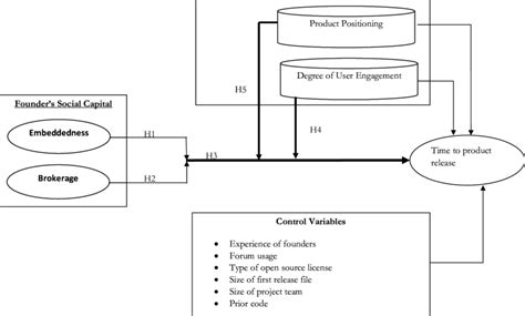 Conceptual Framework Interaction Between Developer Users And End Users