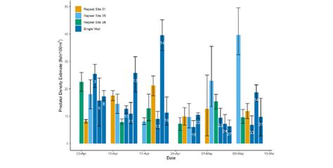 The Estimates Of Predator Density Error Bars Show 95 Confidence