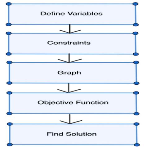 To Solve A Linear Programming Model Use The Simplex Algorithm Similar