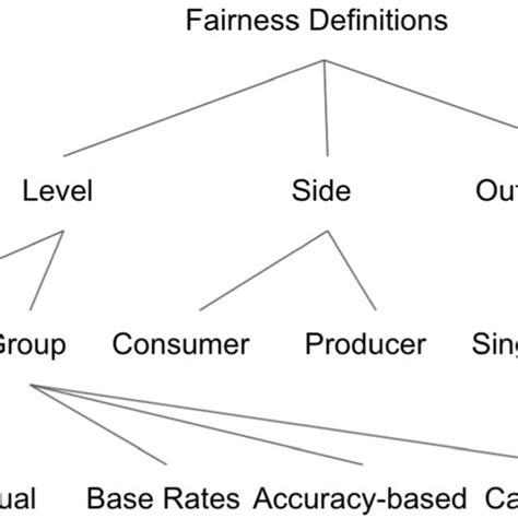 Fairness Definitions Taxonomy Download Scientific Diagram