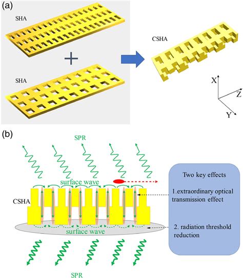A Schematic Of The Composite Subwavelength Holes Array Csha Two Download Scientific Diagram