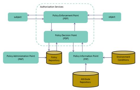 Using Attribute Pairings To Control Access Authorization The Abac