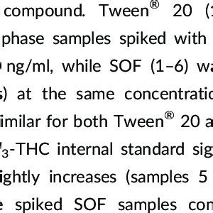 Represents The Results Obtained On Validation Day 2 For Download Scientific Diagram