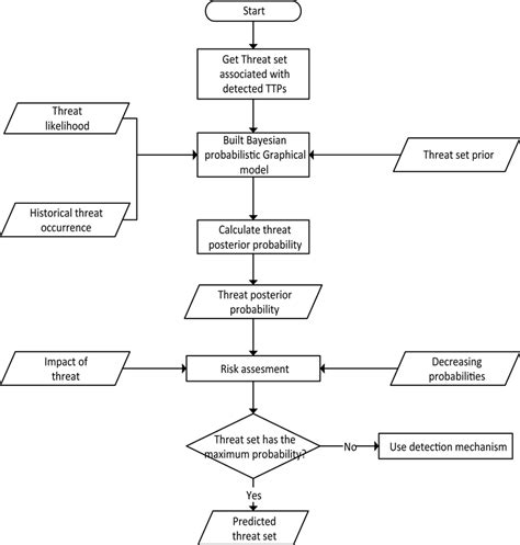 Flowchart Of The Proposed Modified Bayesian Probabilistic Graphical