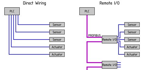 Wago 750 303 Remote I O