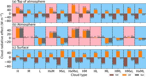 Acp Examining Cloud Vertical Structure And Radiative Effects From