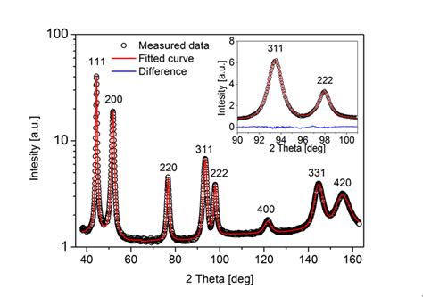 Ecmwp Fitting Of The X Ray Diffraction Pattern In A Logarithmic Download Scientific Diagram