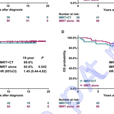 Survival Curves Of Imrtct Vs Imrt Alone In The Stage Ii Npc Patients