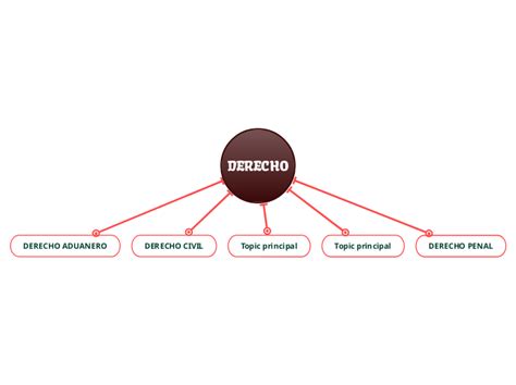 Derecho Mind Map Derecho Mind Map