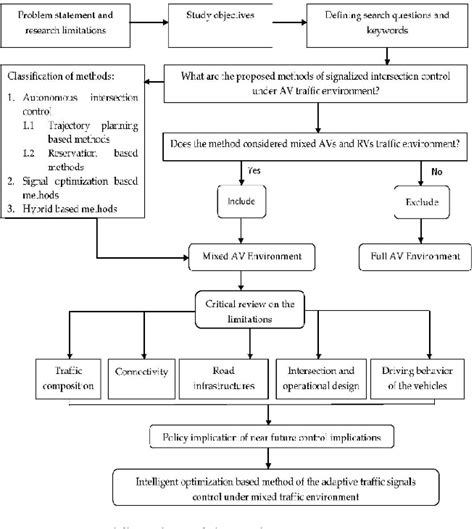 Figure 1 From Signalized Intersection Control In Mixed Autonomous And