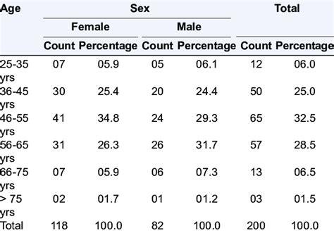 Sex Distribution Across The Age Category Download Scientific Diagram