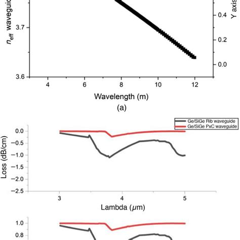 The Transmission Profiles Obtained By Ansys Lumerical Fdtd Simulations