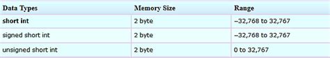 Data Types In C Learn C Data Type With Examples By Eitworld Medium