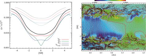 Left Turbulent Rms Velocities Over Height Dotted Lines Present The