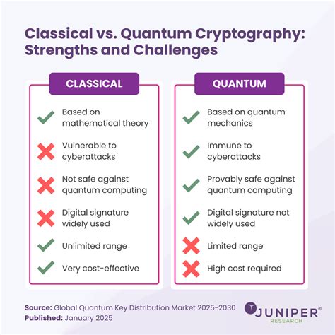 classical vs quantum cryptography strengths and challenges