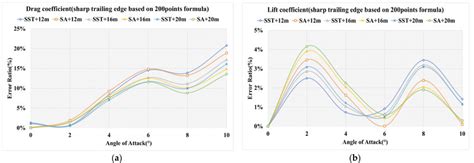 a drag coefficient of sharp trailing edge based on 200 points