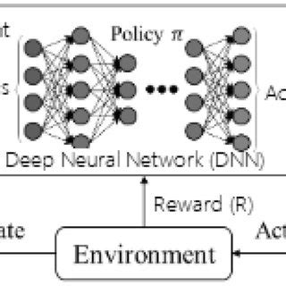 Schematic Structure Of Deep Reinforcement Learning DRL Or Deep RL Download Scientific Diagram