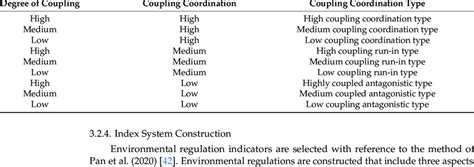 Types Of Coupling Coordination Between Environmental Regulation And