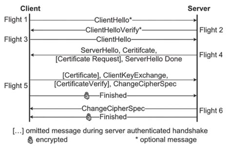 Two Phase Authentication And Vpn Based Secured Communication For Iot