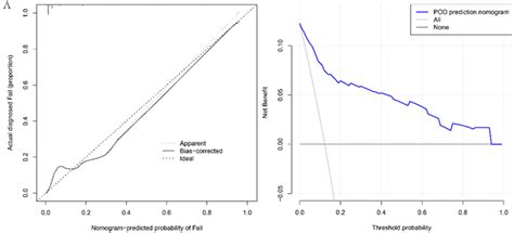 Figure 4 From Development And Validation Of A Delirium Risk Prediction